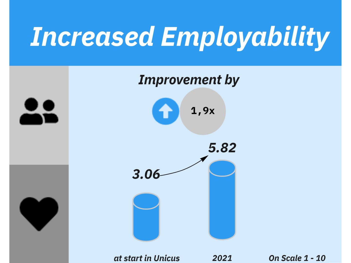 Improved employability by 1.9x - Unicus